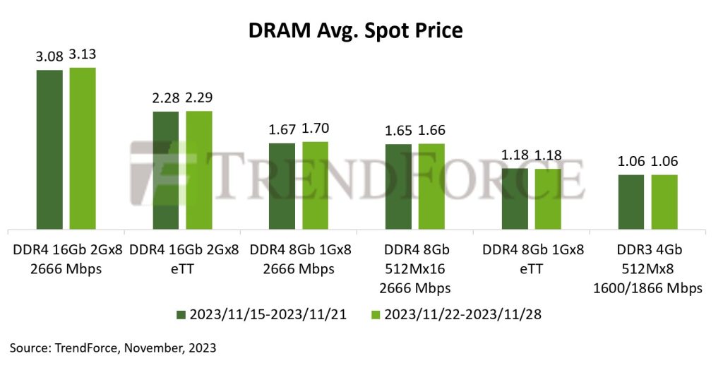 [Insights] Weekly Price Update: DRAM Swang and NAND Remained Strong