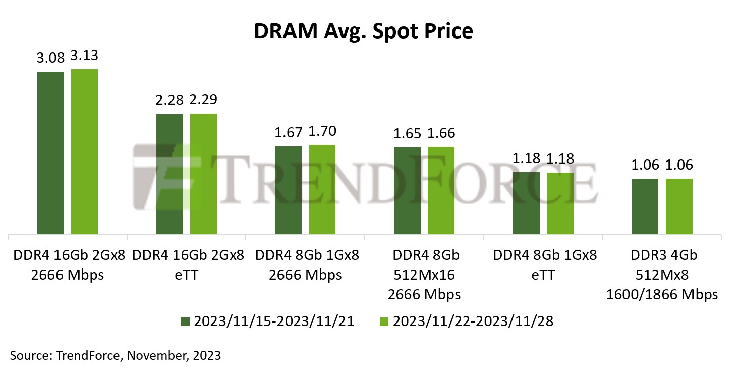 [Insights] Weekly Price Update: DRAM Swang and NAND Remained Strong