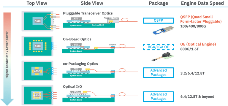 [News] Silicon Photonics Reshapes the Future; TSMC, ASE Ready to Seize ...