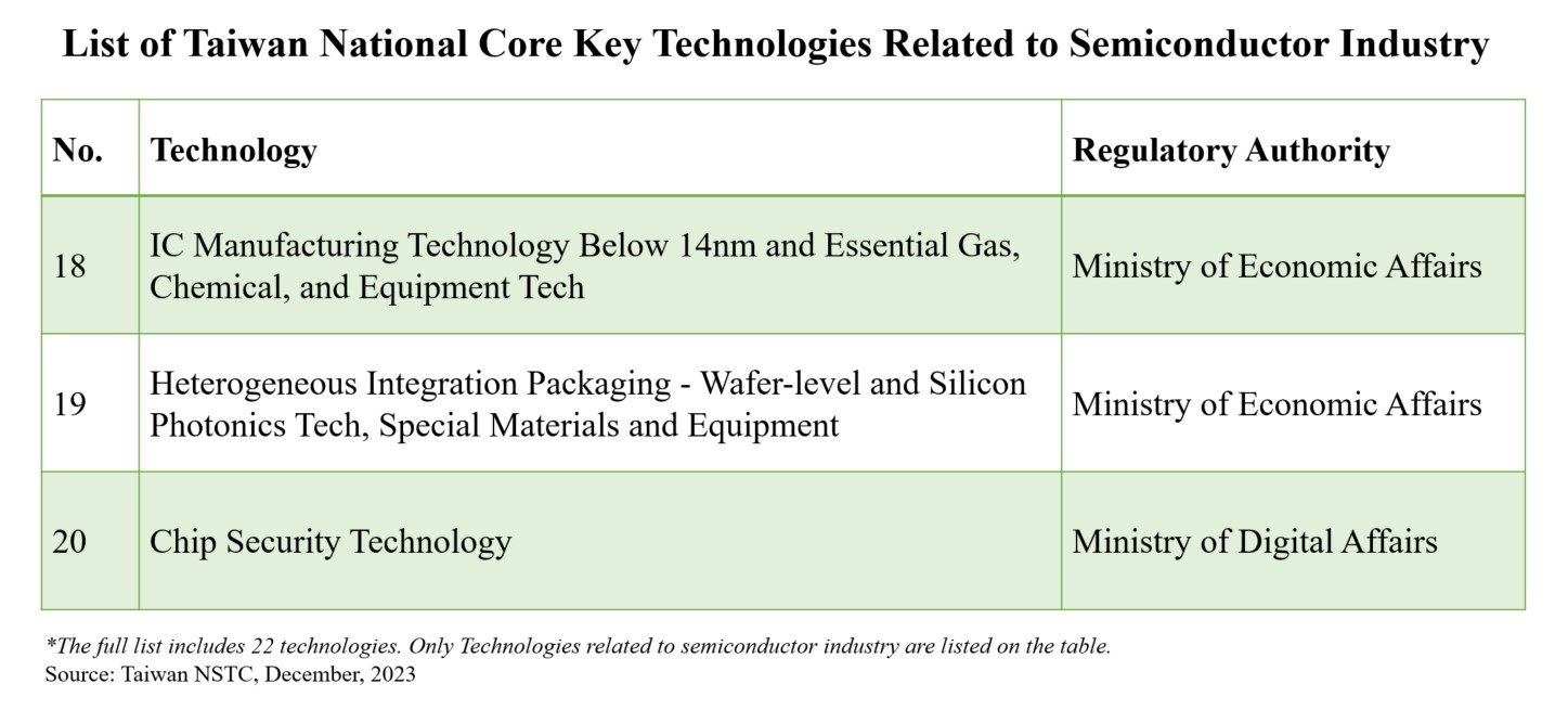 [News] Taiwan Lists 22 Critical Technologies to Face Strict Controls ...