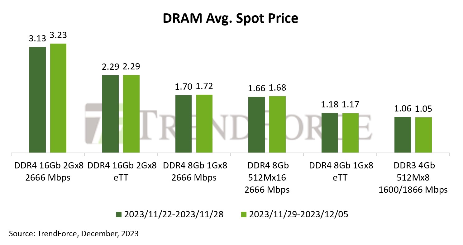 Weekly Price Update: DRAM Held Steady and NAND Climbed
