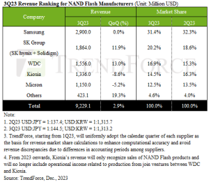 [News] Market Anticipates a 50% Price Surge for NAND Flash in Short-Term