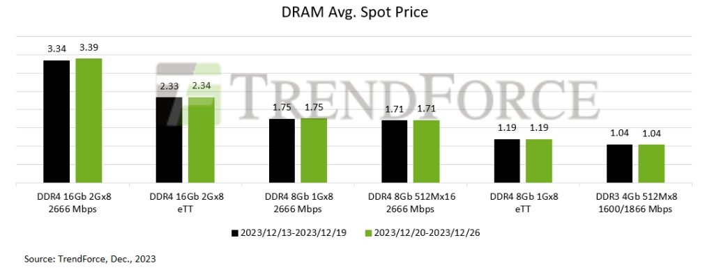 [Insights] Memory Spot Price Update: Modest DRAM Increase; NAND Flash ...