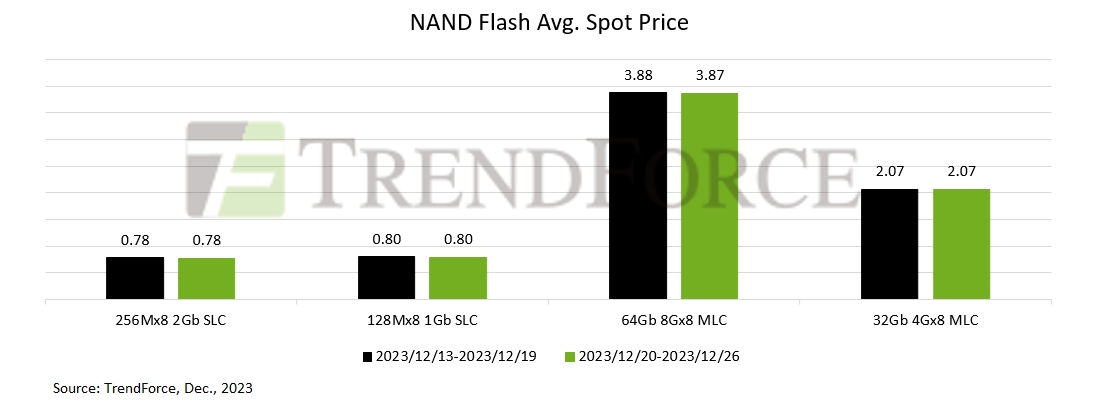 [Insights] Memory Spot Price Update: Modest DRAM Increase; NAND Flash ...