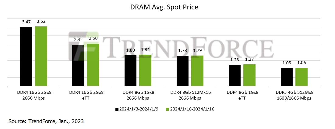 [Insights] Memory Spot Price Update: DRAM Channel Demand Affects ...