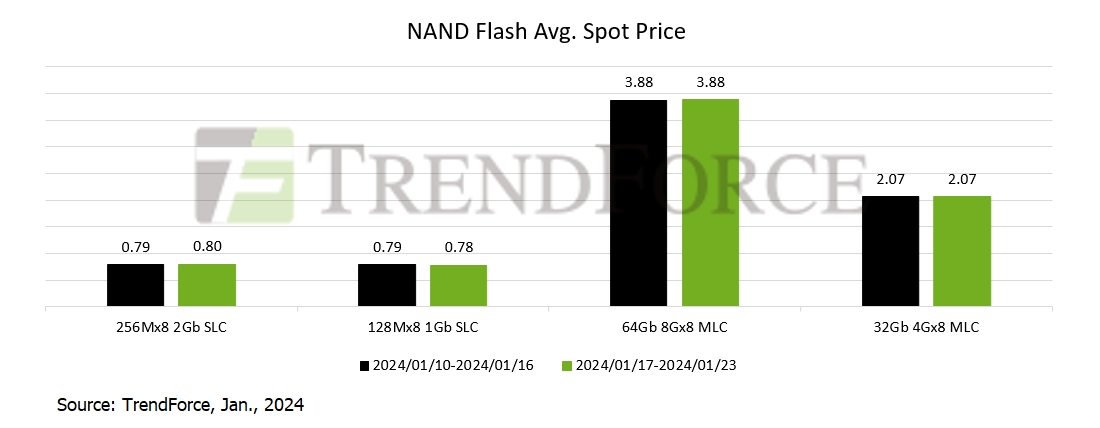 [Insights] Memory Spot Price Trends: Clear Surge in DRAM; NAND Flash ...