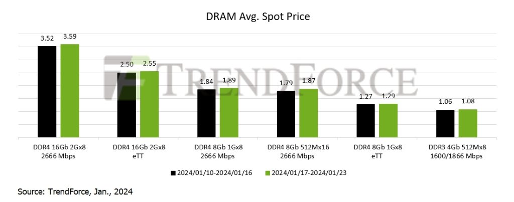 [Insights] Memory Spot Price Trends: Clear Surge in DRAM; NAND Flash ...