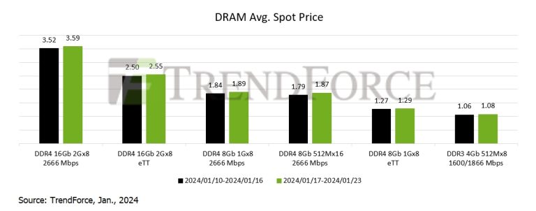 [Insights] Memory Spot Price Trends: Clear Surge in DRAM; NAND Flash ...