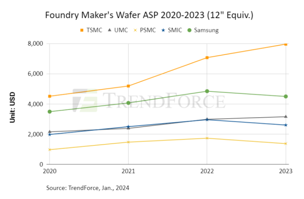 [News] TSMC’s 2023 Wafer Average Selling Price Rises by 22%, Driven by N3 Process Success