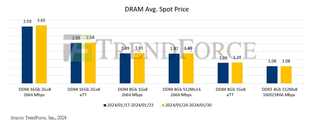 [Insights] Memory Spot Price Update: Limited Transactions, Continues ...