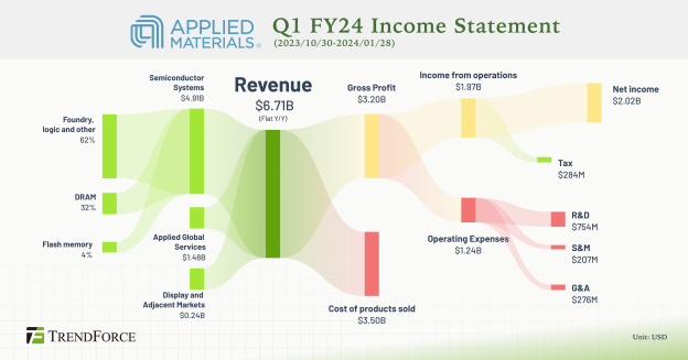 [News] Applied Materials’ Performance Surges Following Forecast ...