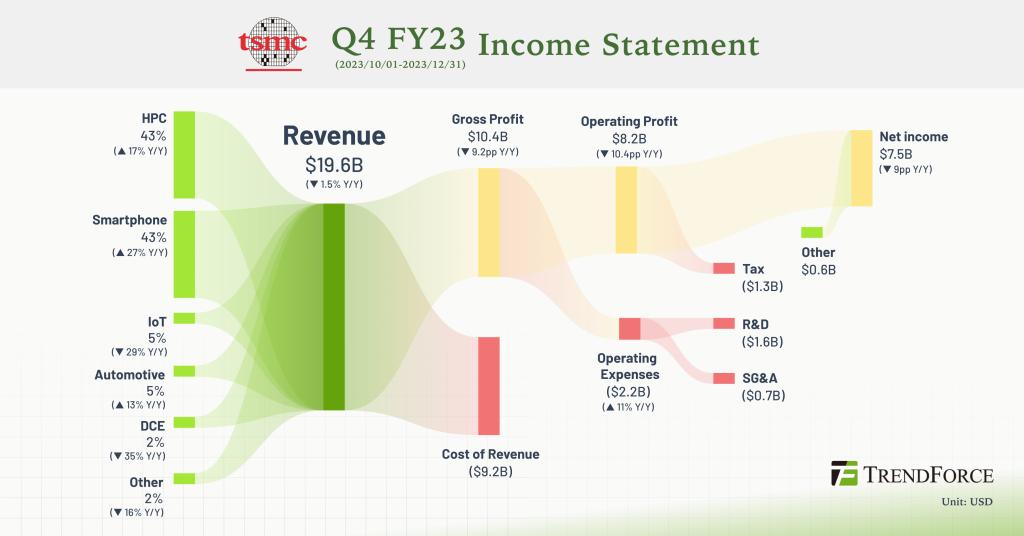 [News] Financial Reports of Six Major Foundries Reveal Semiconductor Industry Recovery Status