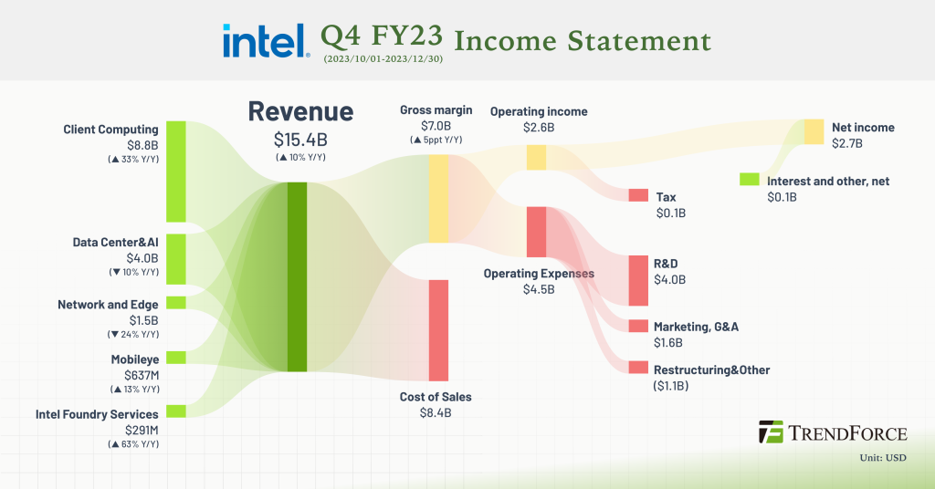 [News] Financial Reports of Six Major Foundries Reveal Semiconductor ...