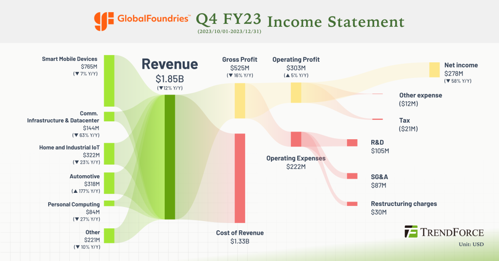 [News] Financial Reports of Six Major Foundries Reveal Semiconductor ...