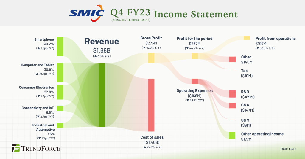 [News] Financial Reports of Six Major Foundries Reveal Semiconductor ...
