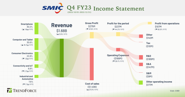 [News] Financial Reports of Six Major Foundries Reveal Semiconductor Industry Recovery Status