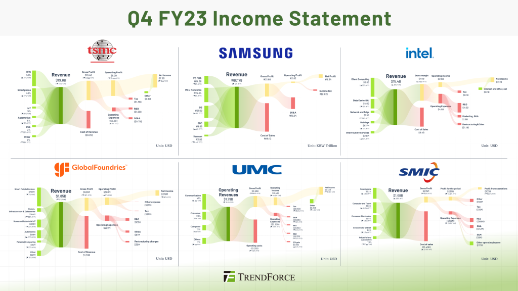 [News] Financial Reports of Six Major Foundries Reveal Semiconductor Industry Recovery Status