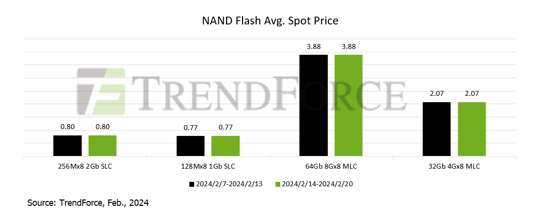 [Insights] Memory Spot Prices Update: DRAM and NAND Flash Short-term ...