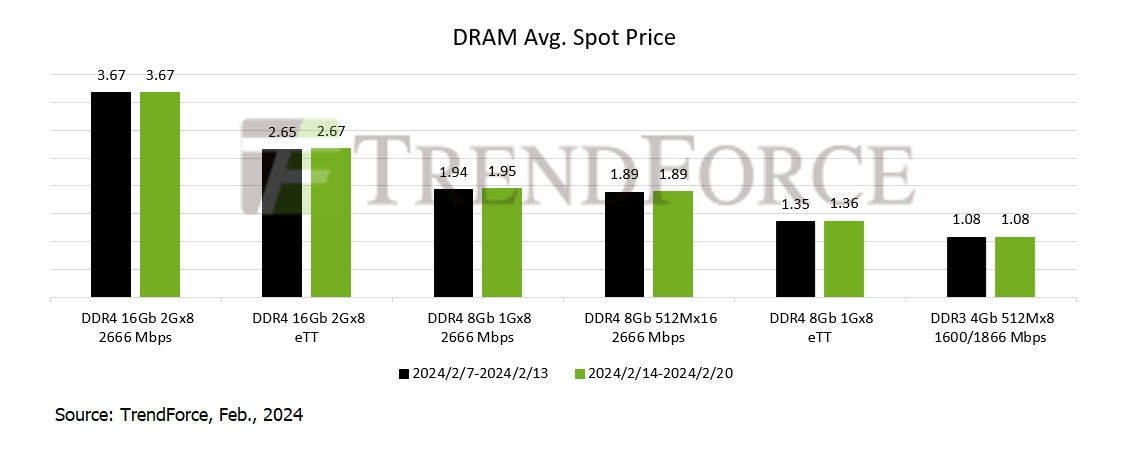 [Insights] Memory Spot Prices Update: DRAM and NAND Flash Short-term ...