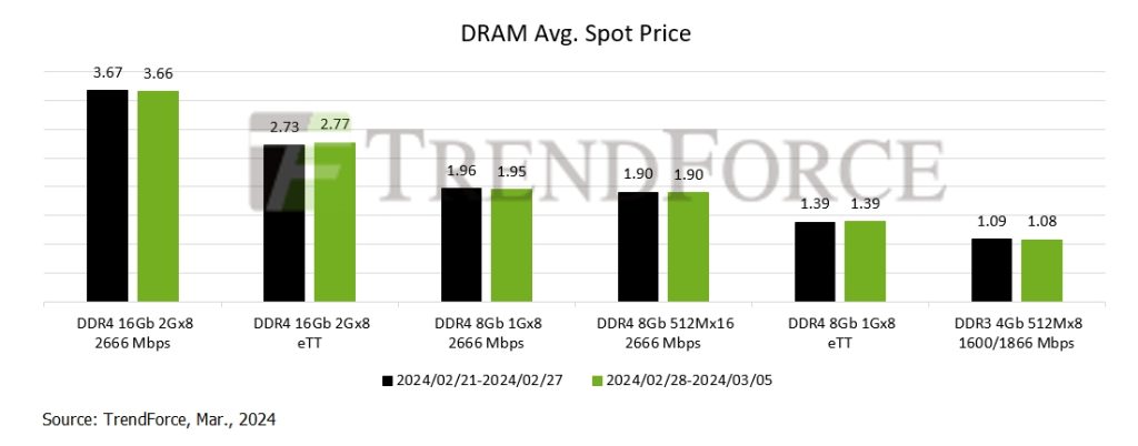 [Insights] Memory Spot Price Update: Weak Demand Limits NAND Price Increase
