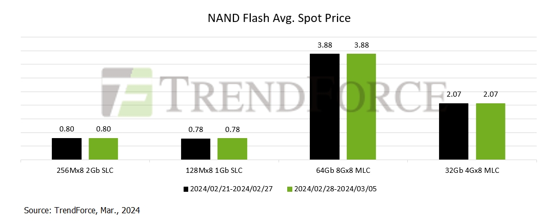 [Insights] Memory Spot Price Update: Weak Demand Limits NAND Price Increase