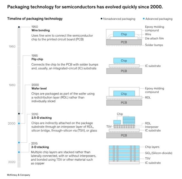 [News] The Era of Heterogeneous Integration Approaches: Who Shall ...