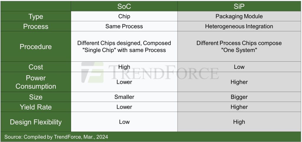 [News] Understanding 3DIC, Heterogeneous Integration, SiP, and Chiplets at Once