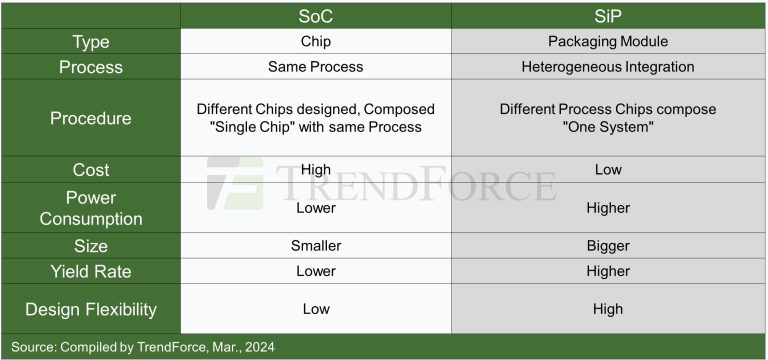 [News] Understanding 3DIC, Heterogeneous Integration, SiP, and Chiplets ...