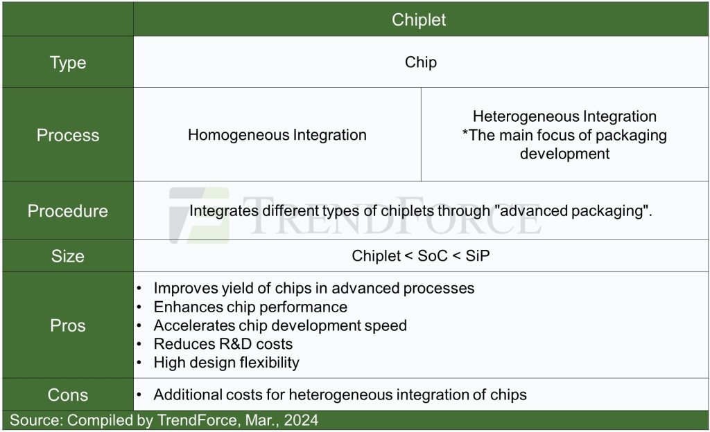 [News] Understanding 3DIC, Heterogeneous Integration, SiP, and Chiplets ...