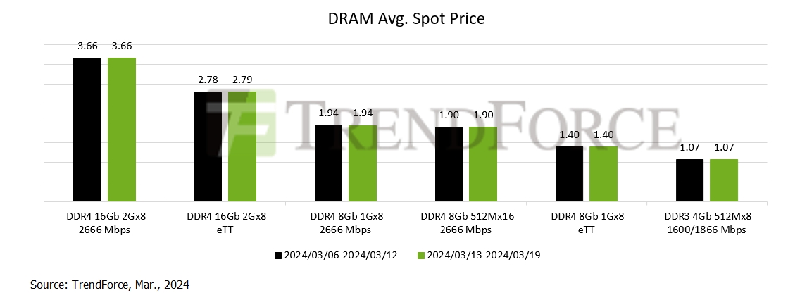 [Insights] Memory Spot Prices: NAND Flash Prices Edge Over DRAM Momentum