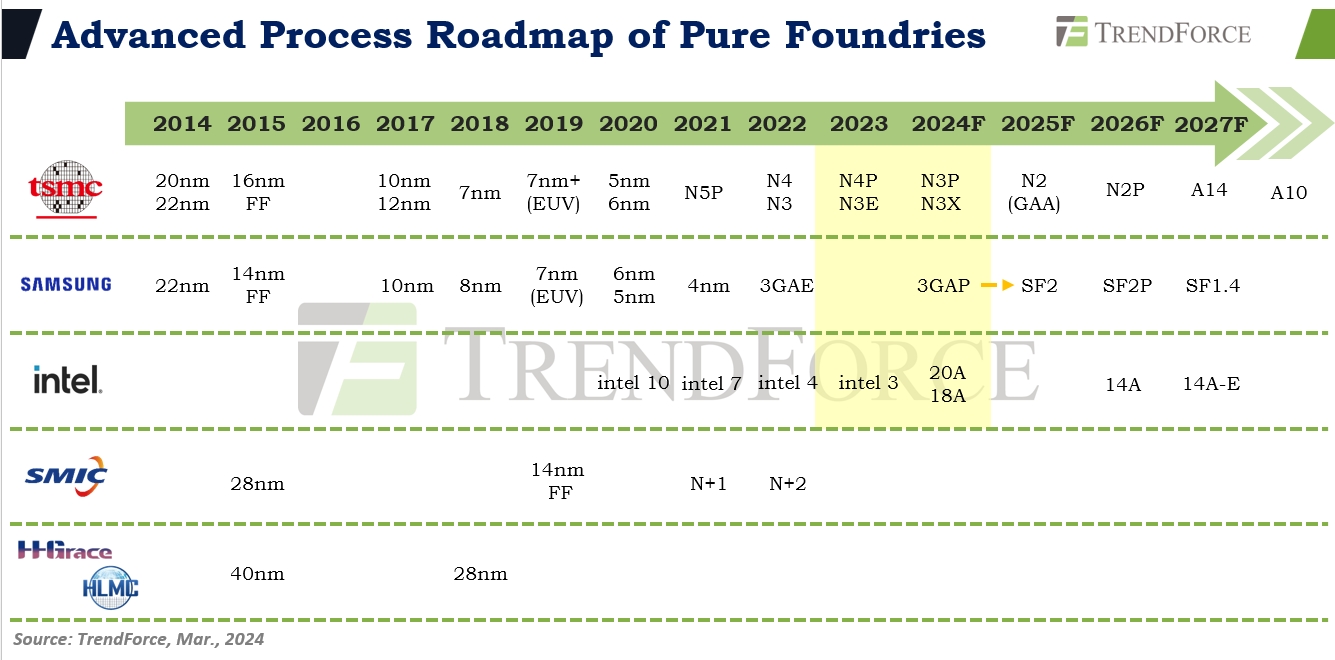 [News] Global Acceleration in the Construction of 2nm Wafer Plants