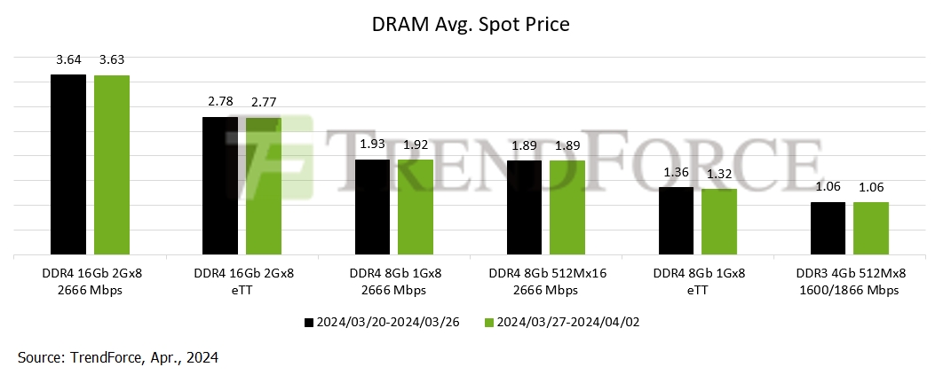 [Insights] The Spot Price of DRAM Continues to Decline, Weak Trading ...