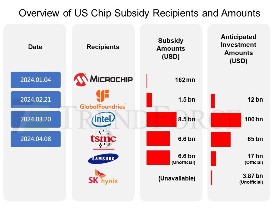 [News] The US Administration Rumored to Announce USD 7 Billion Grant ...