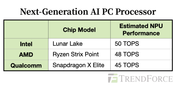[News] Battle in AI PCs: Exploring Intel, AMD, and Qualcomm Chips’ AI Computing Power
