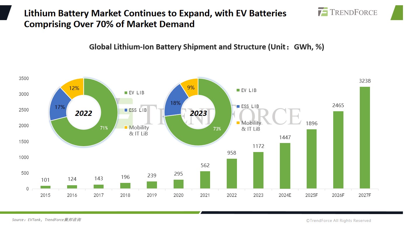 [Insights] China’s Position in EV Battery Market to be Shaken as the Mass Production Race of All ...