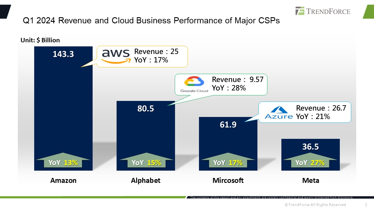 [Insights] Big Four CSPs Continue to Shine in Q1 2024 Financial Reports, AI Returns Garnering ...