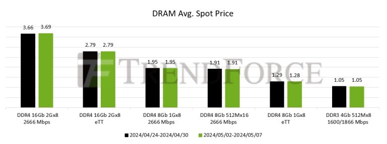 [Insights] Memory Spot Price Update: Buyer Shift to Spot Inquiries Due ...