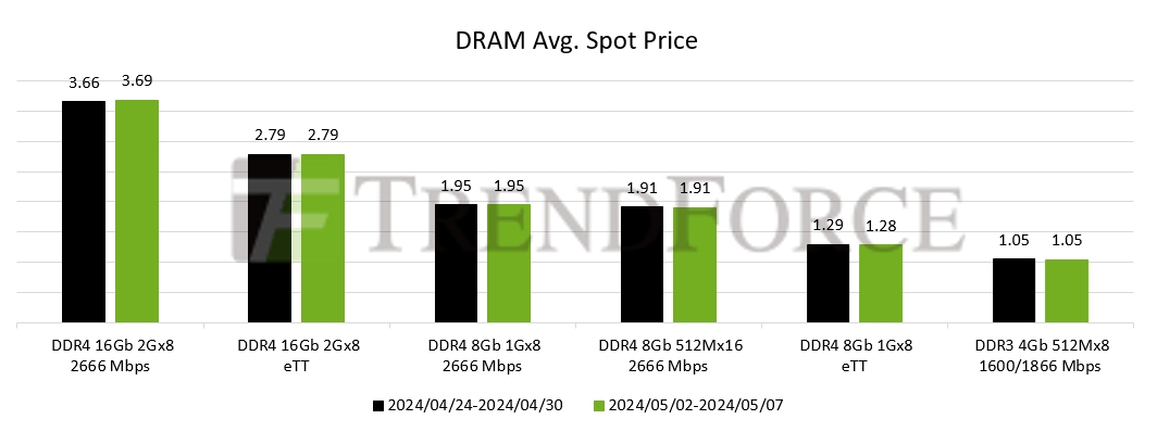 [Insights] Memory Spot Price Update: Buyer Shift to Spot Inquiries Due ...