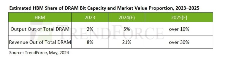 [News] Samsung and SK Hynix Urgently Reallocate 20% of DRAM Production ...