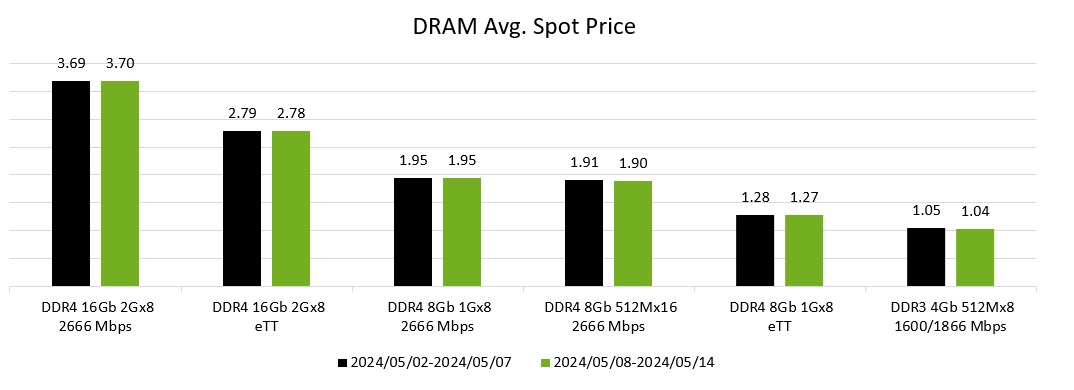 [Insights] Memory Spot Price Update: DRAM Price Momentum Held Back by ...