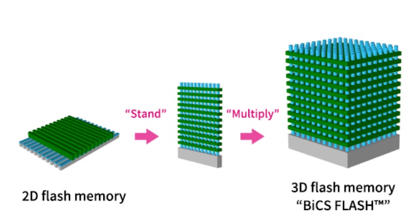 [News] Outpacing Samsung or the End of Race? Kioxia Aims 1000-layer NAND by 2027