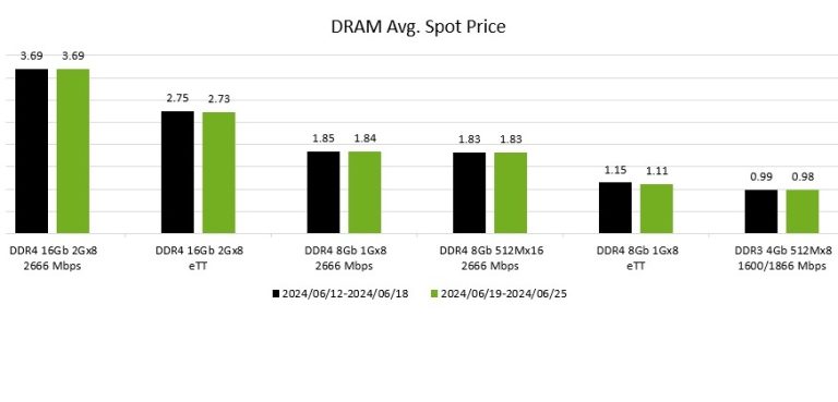 [Insights] Memory Spot Price Update: DRAM Remains Weak Despite Samsung ...