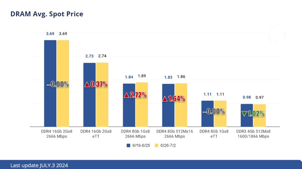 [Insights] Memory Spot Price Update: DRAM Spot Price Finally Rises as Supply Tightens