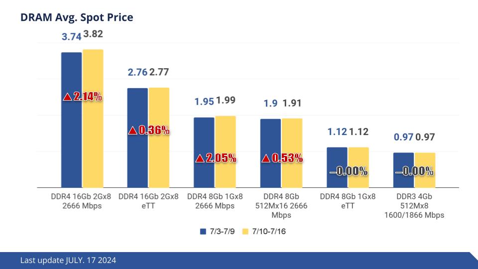 [Insights] Memory Spot Price Update: DRAM Prices Continue to Rise as ...