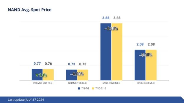 [Insights] Memory Spot Price Update: DRAM Prices Continue to Rise as ...