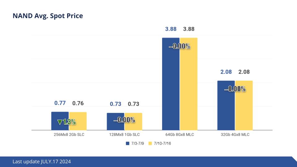 [Insights] Memory Spot Price Update: DRAM Prices Continue to Rise as Samsung Supports the Momentum