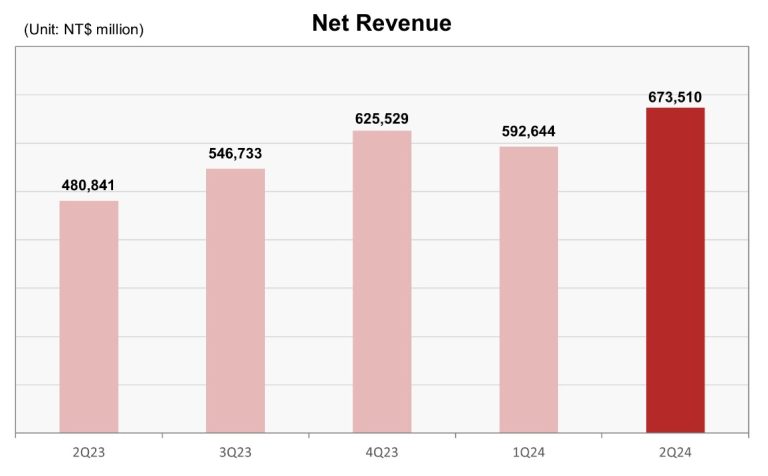 [News] TSMC Reports Strong Q2 Financial Results, with 3nm Accounting for 15% of Shipments