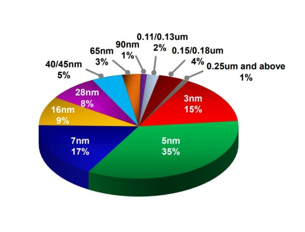 [News] TSMC Reports Strong Q2 Financial Results, with 3nm Accounting for 15% of Shipments
