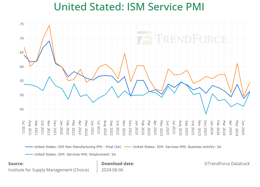 [News] Contrasting with Manufacturing, U.S. July Services PMI Rebounds ...