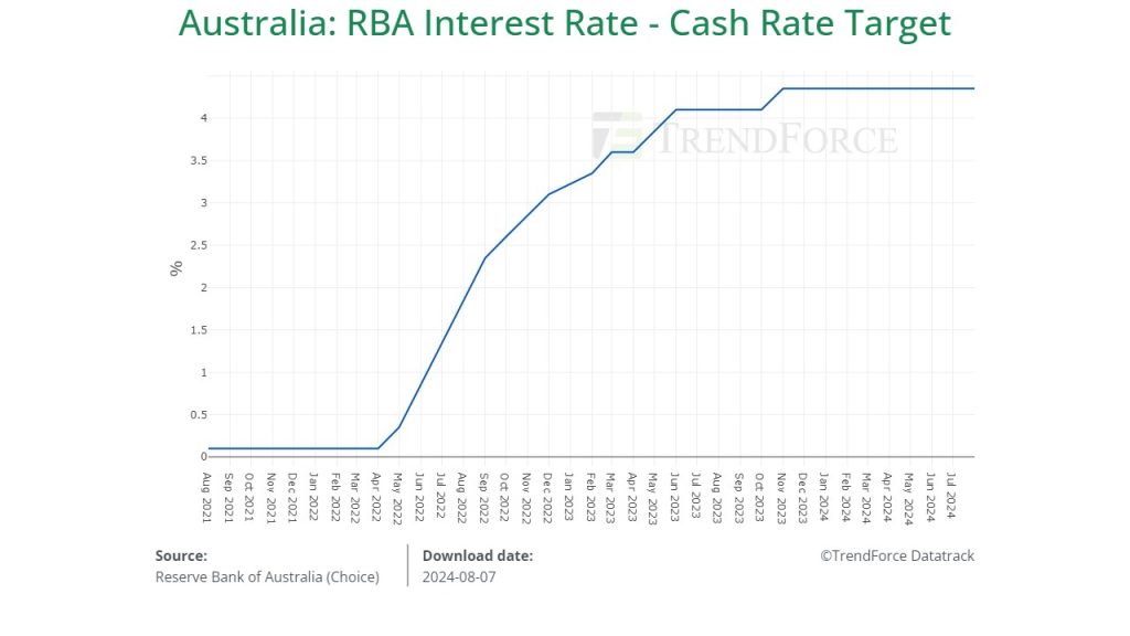 [News] Reserve Bank of Australia Holds Cash Rates Steady, as Inflation ...